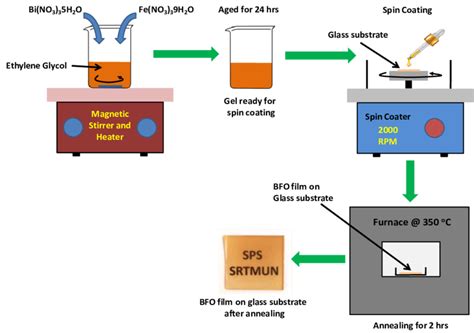 Schematic Of Synthesis Spin Coating And Annealing Procedure Followed Download Scientific