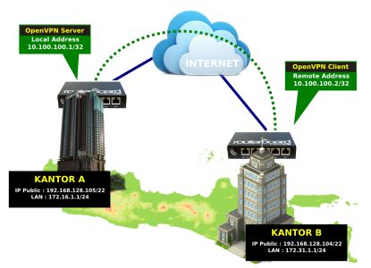 Konfigurasi OpenVPN Di MikroTik Hacking Mikrotik