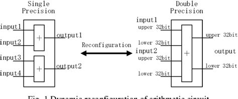 Figure 1 From A Processor With Dynamically Reconfigurable Circuit For Floating Point Arithmetic