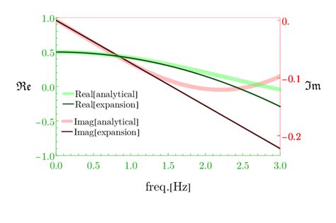 Real And Imaginary Parts Of Displacement Amplitude Transfer Function In