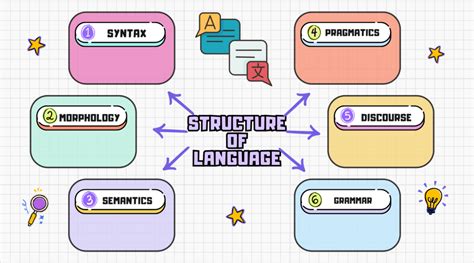 Structure Of Language Prep With Harshita
