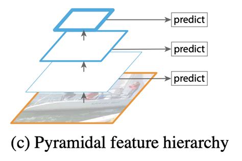 Feature Pyramid Networks For Object Detection 논문 정리