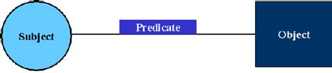 simple rdf data model graph statement 7 download scientific diagram