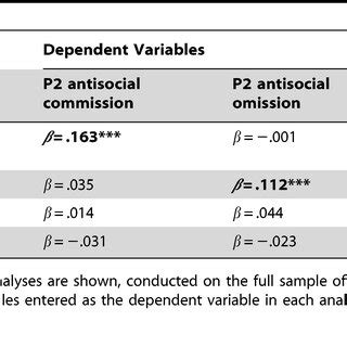 Summary Of Beta Values For Replication Regression Analyses Download Table