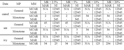 table 10 from cross validation based k nearest neighbor imputation for