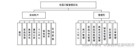 【附源码】java计算机毕业设计校园订餐管理系统（程序 lw 部署） 校园订餐系统源码 csdn博客