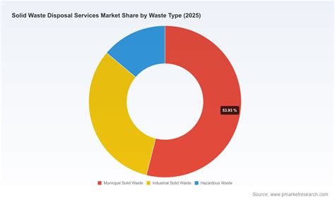 Global Solid Waste Disposal Services Market 2026 Pw Consulting