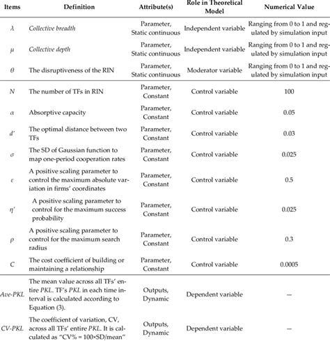 parameter settings and output indicators download scientific diagram