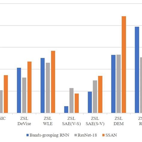 The Top 1 Accuracy Of The Ordinary Hyperspectral Classification And The