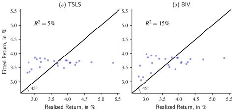 Realized Versus Fitted Portfolio Return A Fitted Return Obtained