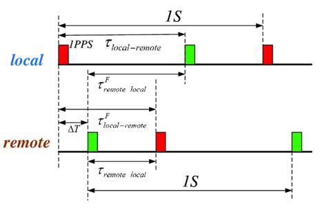 Timing Sequence Diagram Based On The Dense Wavelength Division