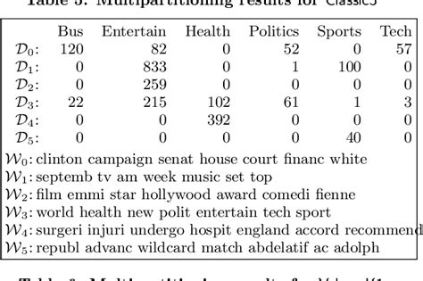 Table 6 From Co Clustering Documents And Words Using Bipartite Spectral