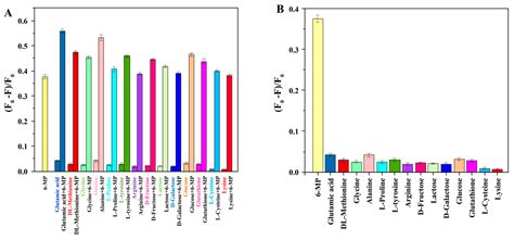 Synthesis Of N Doped Graphene Quantum Dots From Cellulose And