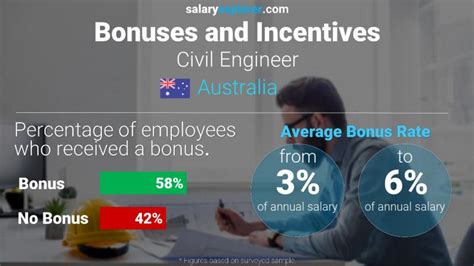 Civil Engineer Average Salary In Australia 2023 The Complete Guide