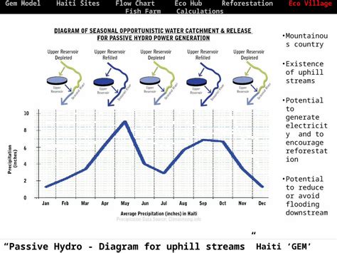 Pptx “passive Hydro Diagram For Uphill Streams” Haiti ‘gem Model