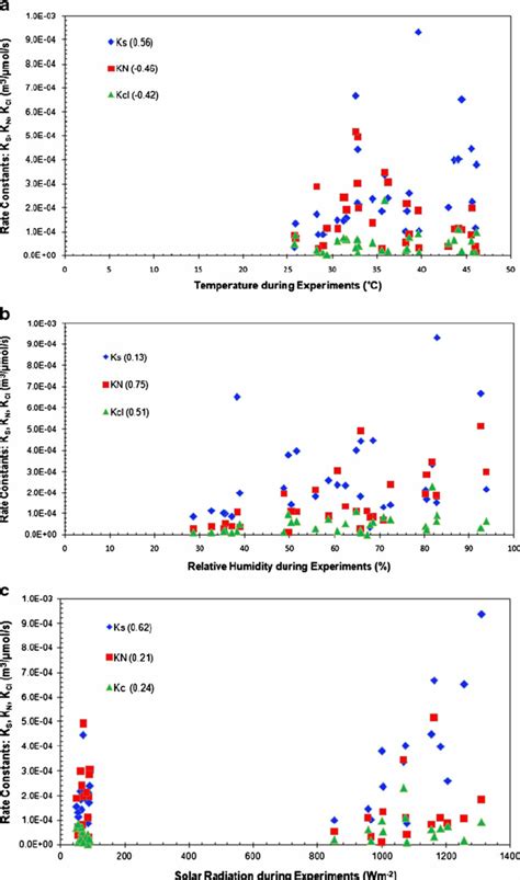 Relationship Between Reaction Rate Constants K S K N And K Cl Download Scientific