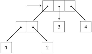 Recursive Data Structures SICP In Python