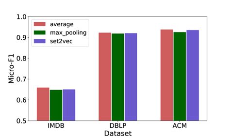Heterogeneous Deep Graph Infomax Deepai