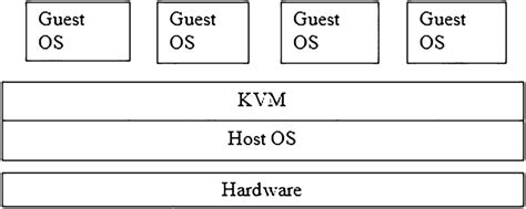 Hardware Assisted Virtualization10 Download Scientific Diagram