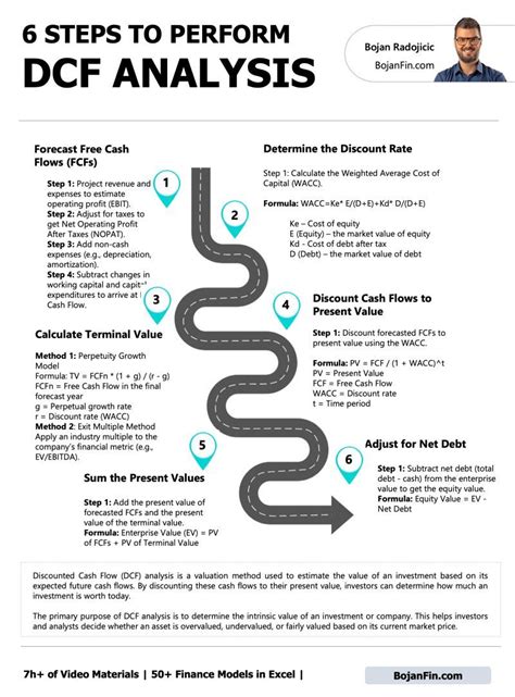 Corporate Finance Learning® On Linkedin 6 Steps To Perform Dcf Analysis Credits To Bojan