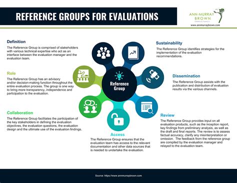 Are Reference Groups For Evaluations Still Relevant