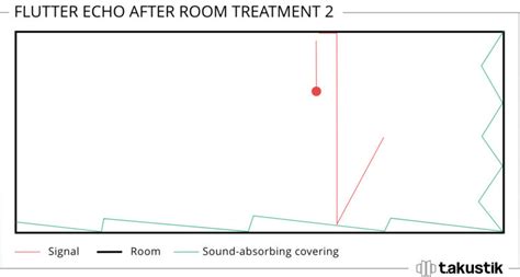 Reducing Flutter Echoes T Akustik