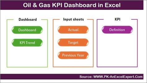Oil And Gas Kpi Dashboard In Excel Pk An Excel Expert