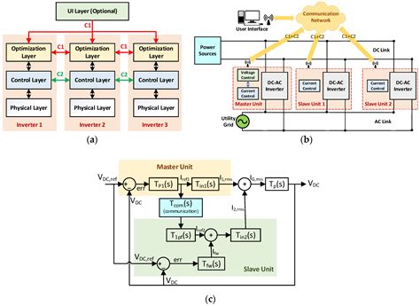 Energies Free Full Text Review On The Microgrid Concept Structures