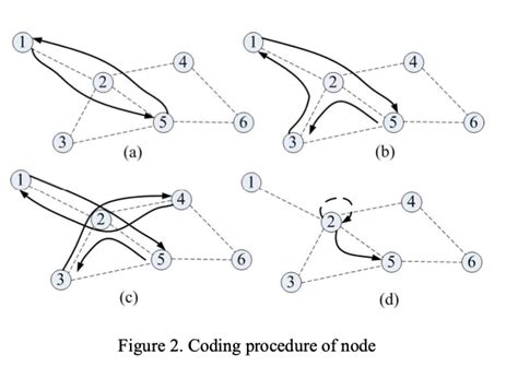 a hop by hop network coding algorithm for aviation communications