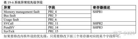 Stm32f4嵌入式练习 11 Systick—系统定时器 知乎