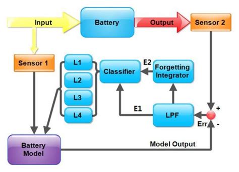 Observer Based Battery Soc Estimation Using Multi Gain Switching Approach Advances In