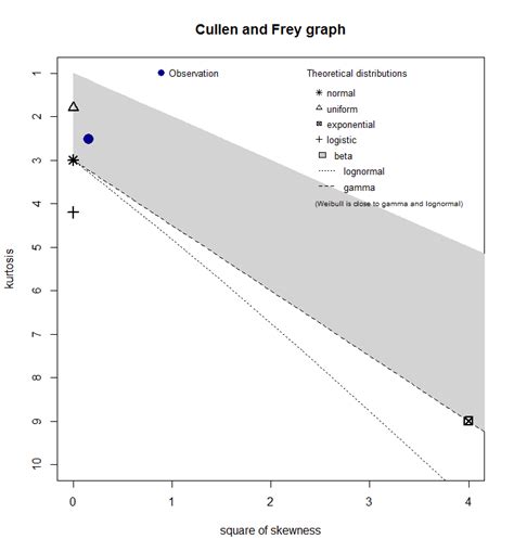 Fitting Distribution For Data In R Cross Validated