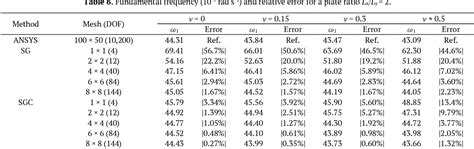 Table 6 From Free Vibration Analysis Employing Strain Gradient Notation Four Node Plane Elements