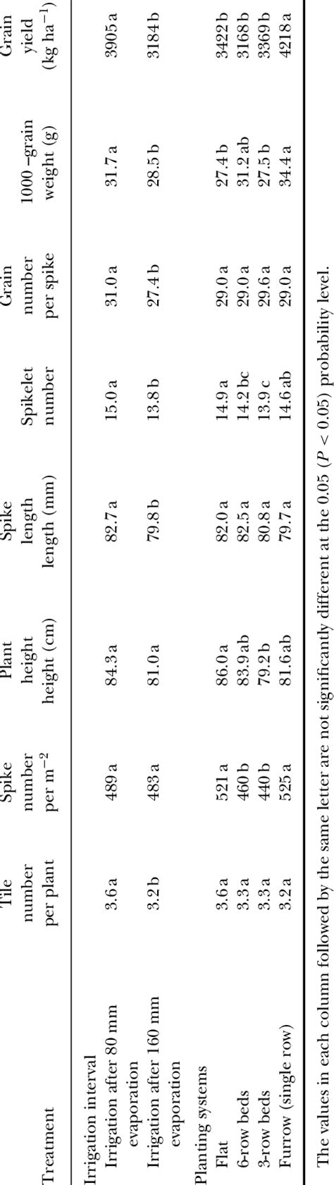 Main Effects Of Irrigation Interval And Planting Systems On Yield Download Table