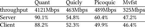 Maximum Throughput Vs CPU Usage Download Scientific Diagram