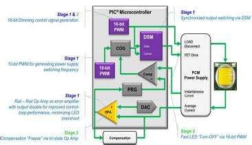 Core Independent MCUs Come To Power Management EE Times