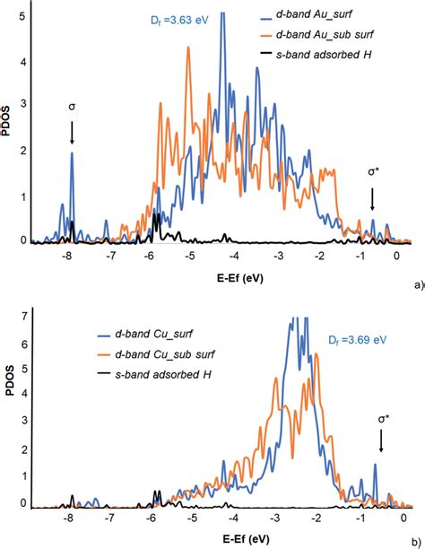 Electronic Structure Analyses Of The Optimized Dft Structures Of Download Scientific Diagram