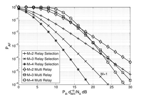 performance comparison of multi relay transmission and relay selection