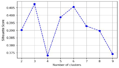 Silhouette Score For Our Dataset K Means 9 Is A Partitional Download Scientific Diagram