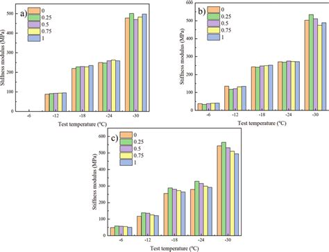 Creep Stiffness Modulus Of Go Sbs Composite Modified Asphalt At Low