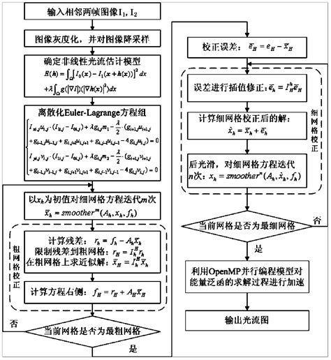 Optical Flow Field Rapid Estimation Method Based On Non Linear