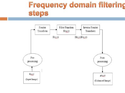 image enhancement using frequency domain filters