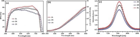 A Integrated Current Density Spectra And B External Quantum Efficiency