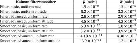 expected values and standard deviations of angular rate estimation