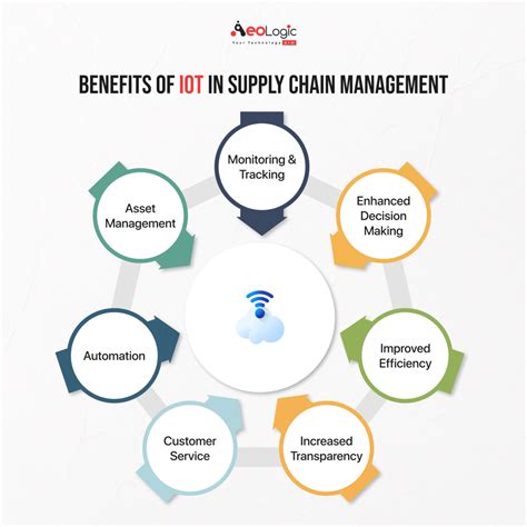 Role And Benefits Of Iot In Supply Chain Management
