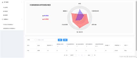 基于vueelement Uiecharts开发的一款简单的答题闯关游戏源代码数据库，含答题游戏部分及管理统计部分vue Pc答题2d