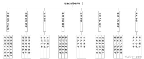 基于springbootvue社区疫情管理系统的设计与实现 Csdn博客