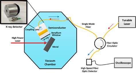 Schematic Of The Ultra Fast Interferometric Semiconductor X Ray