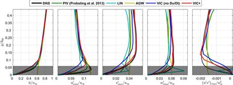 0velocity Statistics In The Turbulent Boundary As Approximated Using