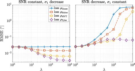 Figure 3 From Robust And Sparse M Estimation Of Doa Semantic Scholar
